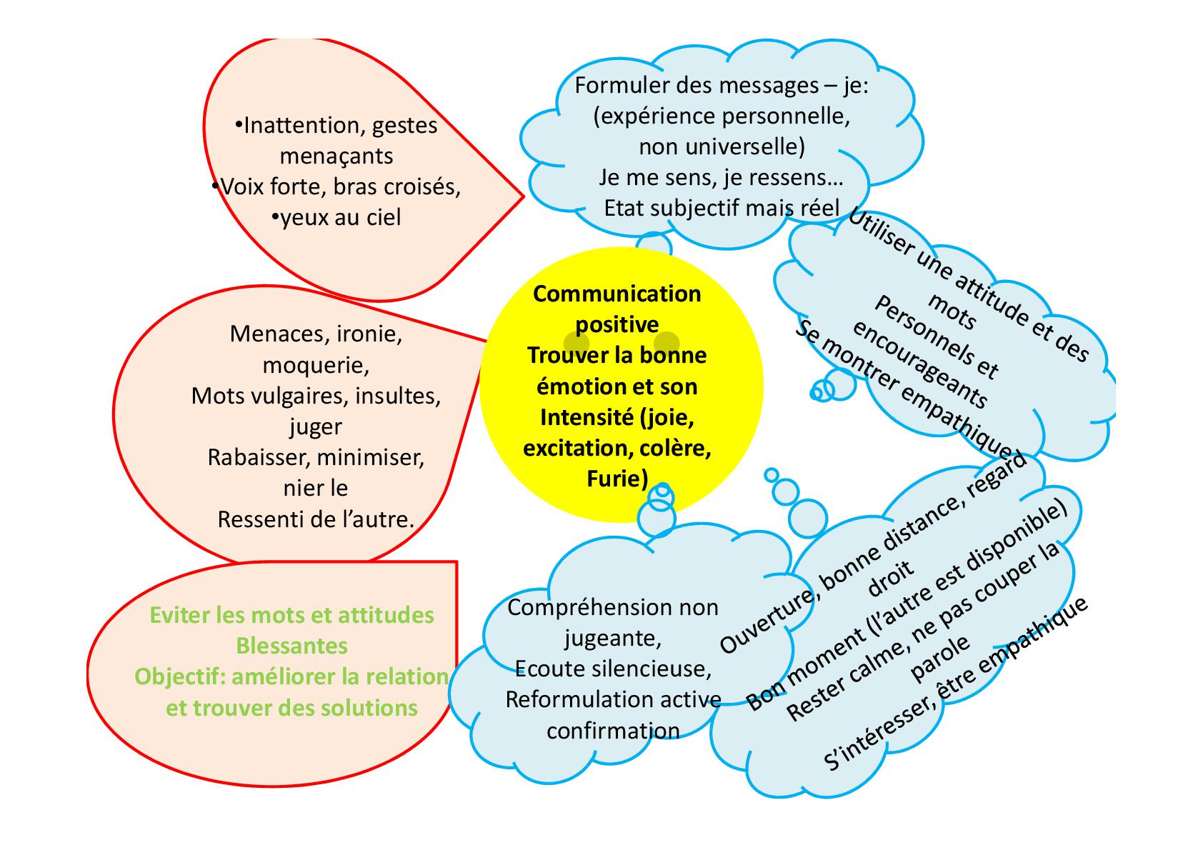 Communication constructive – Ne.me.sis